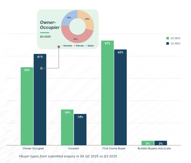 OpenLot SA Market Update | Q3 2025 | OpenLot.com.au